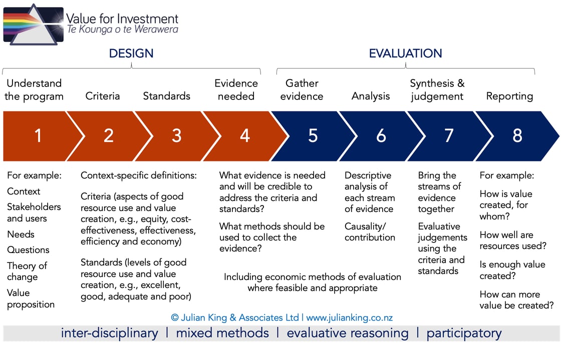 Ensuring value for money in government policy